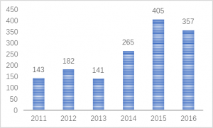 Trends in CDC Publications in Public Health Genomics, 2012-2016 | Blogs ...