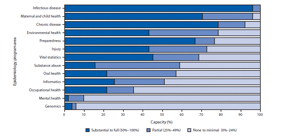 The Road Less Traveled: Genomic Epidemiology Capacity in State Public ...