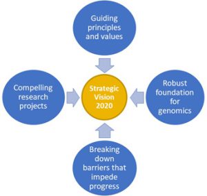 A New Vision for Using Genomics to Improve Health: An Expanded Role for ...