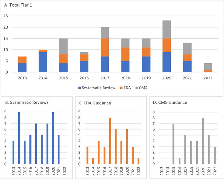 Trends in Tier 1 Genomic Applications 2013-2022 | Blogs | CDC