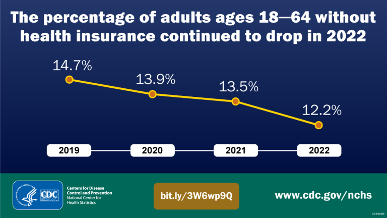U.S. Uninsured Rate Dropped 18% During Pandemic | Blogs | CDC