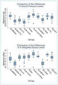 So How Accurate Are These Smartphone Sound Measurement Apps? | Blogs | CDC