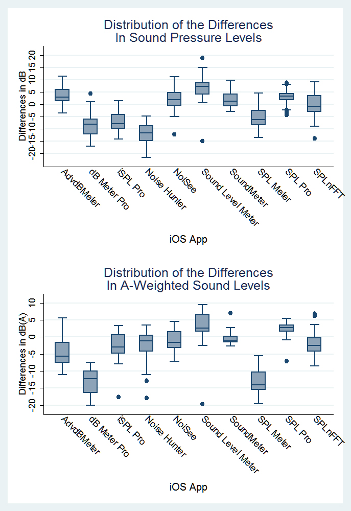 So How Accurate Are These Smartphone Sound Measurement Apps? | Blogs | CDC