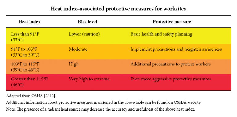 Heat Index: When humidity makes it feel hotter | Blogs | CDC