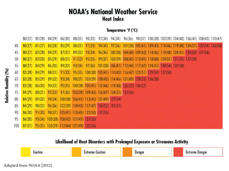 Heat Index: When humidity makes it feel hotter | Blogs | CDC