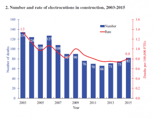 Preventing Electrocution of Construction Contract Workers | Blogs | CDC