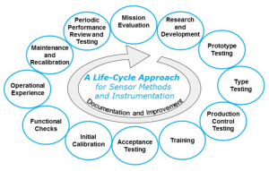 Right Sensors Used Right: A Life-cycle Approach for Real-time Monitors ...