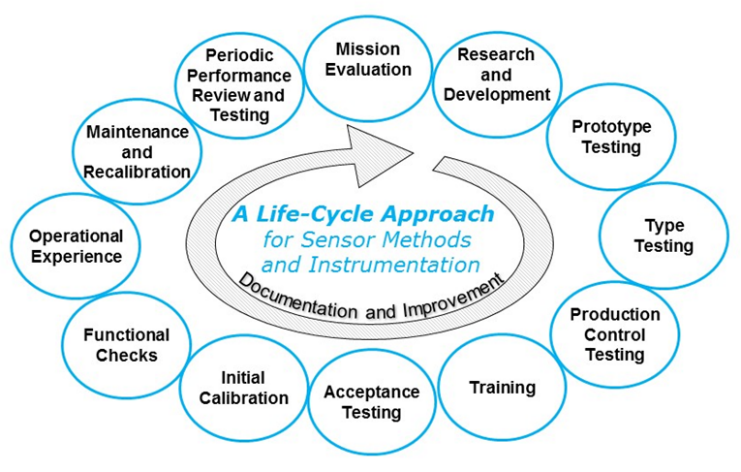 Right Sensors Used Right: A Life-cycle Approach for Real-time Monitors ...