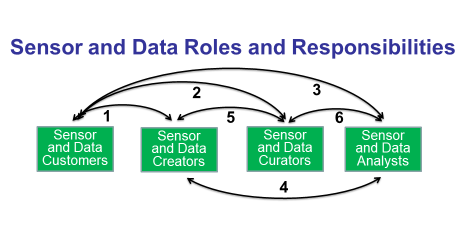 Right Sensors Used Right: A Life-cycle Approach for Real-time Monitors ...