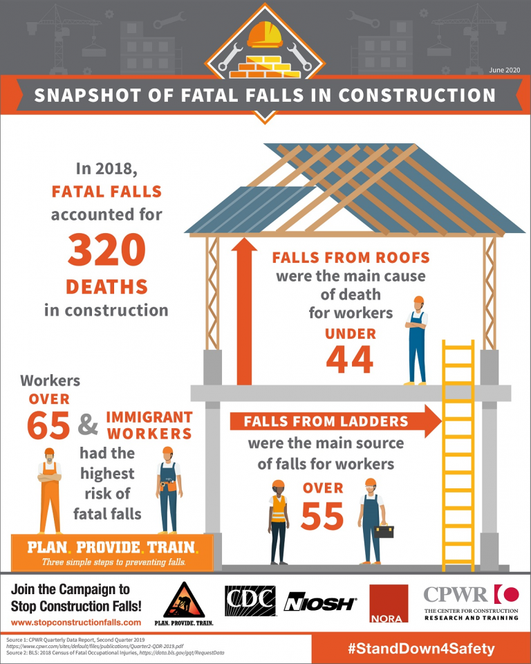 Stand-Down for Falls in Its 7th Year: Fatal Falls are Falling | Blogs | CDC