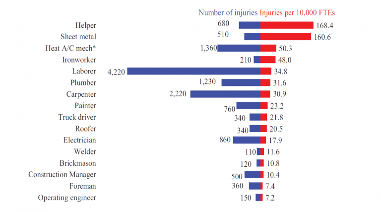 Preventing Struck-by Injuries in Construction | Blogs | CDC