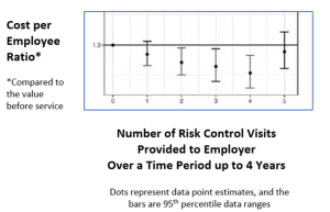 Are Insurer Risk Control Services Effective? | Blogs | CDC