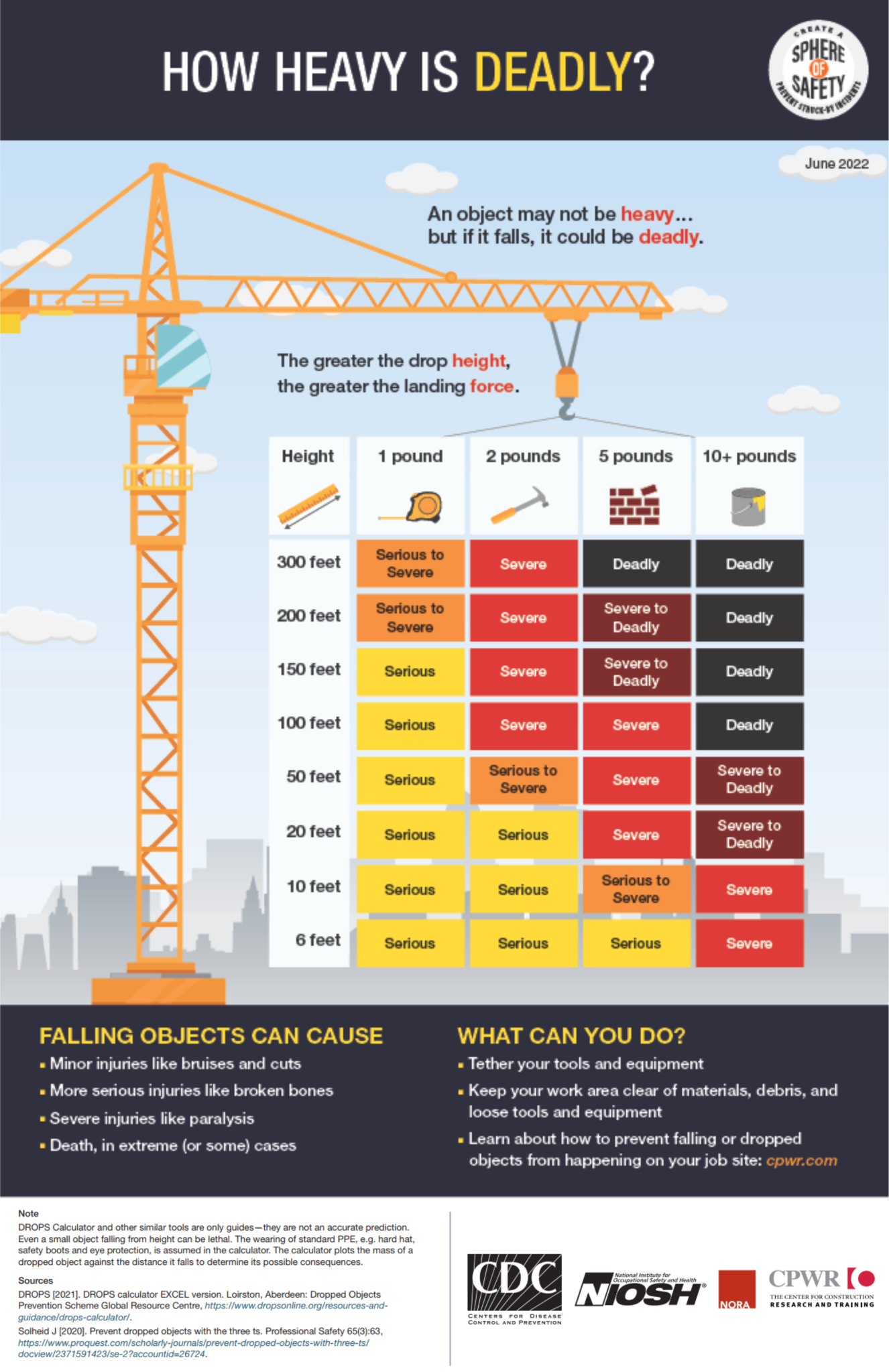 Struck-By Injuries in the Construction Sector: Common Hazards, Barriers, and Opportunities to ...