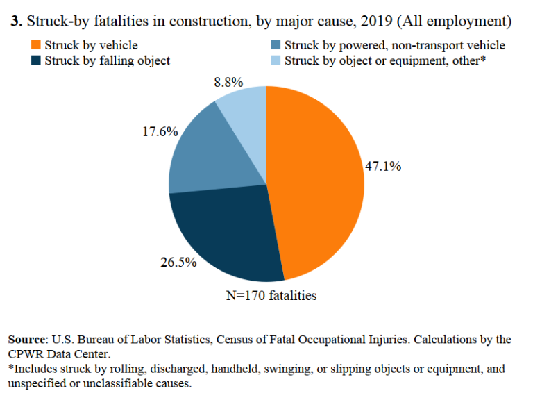 Struck-By Injuries in the Construction Sector: Common Hazards, Barriers, and Opportunities to ...