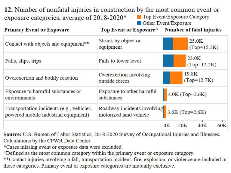 Struck-By Injuries in the Construction Sector: Common Hazards, Barriers ...
