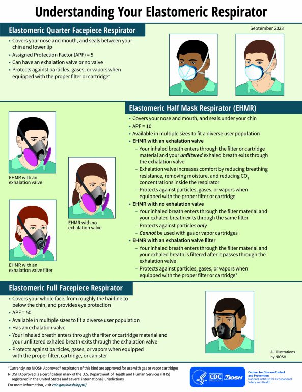 Respiratory Protection Week 2023: Filling in the Gaps | Blogs | CDC