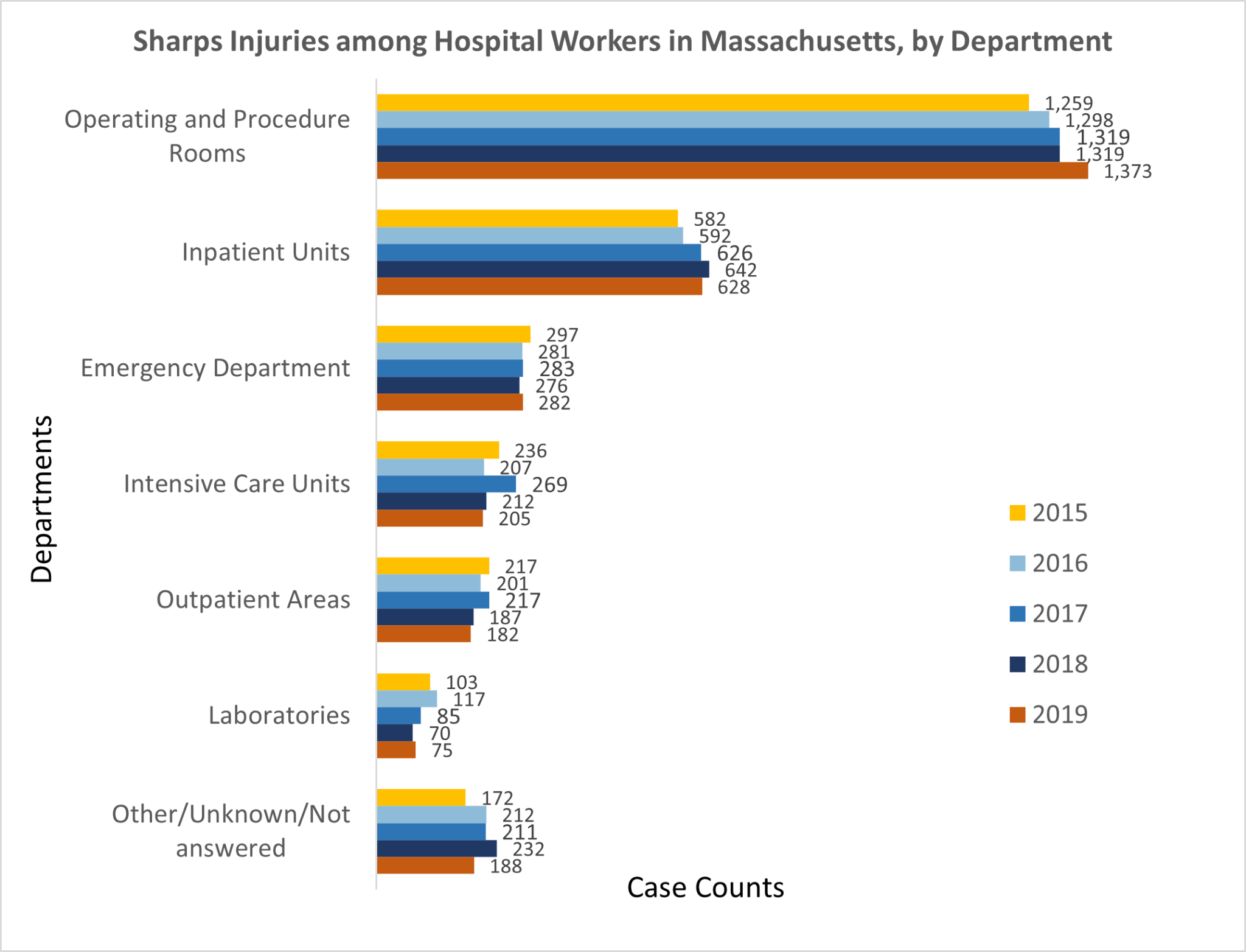 Bloodborne Pathogen Exposures Continue in Operating Room Settings ... Bloodborne Pathogen Exposures Continue in Operating Room Settings ...